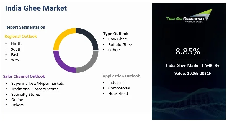 India Ghee Market By Size, Share, Trends, Growth, and Forecast 2030