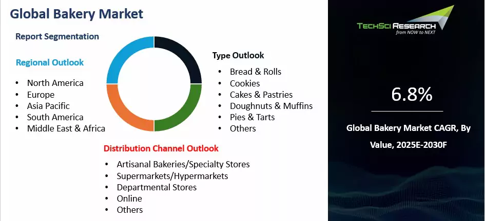 Bakery Market Size, Share, Trends and Forecast 2030