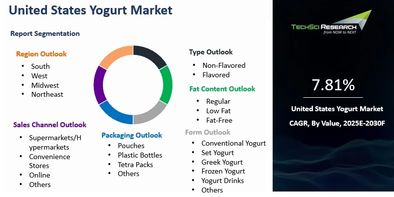 United States Yogurt Market Size, Share, Growth and Forecast 2030