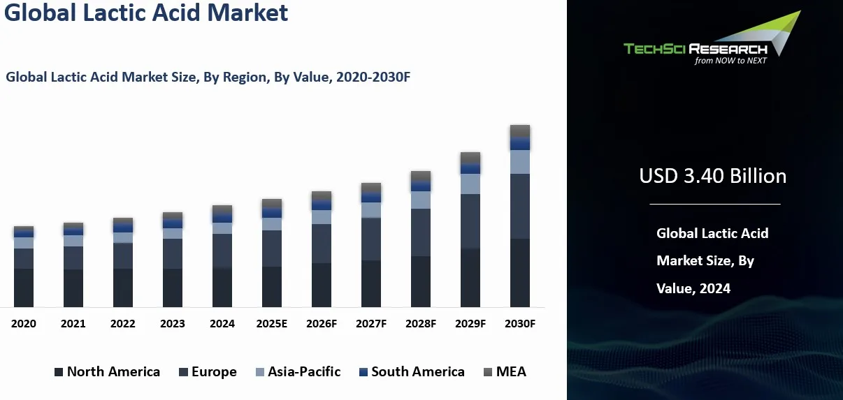 Lactic Acid Market Size, Growth and Forecast Report 2030F