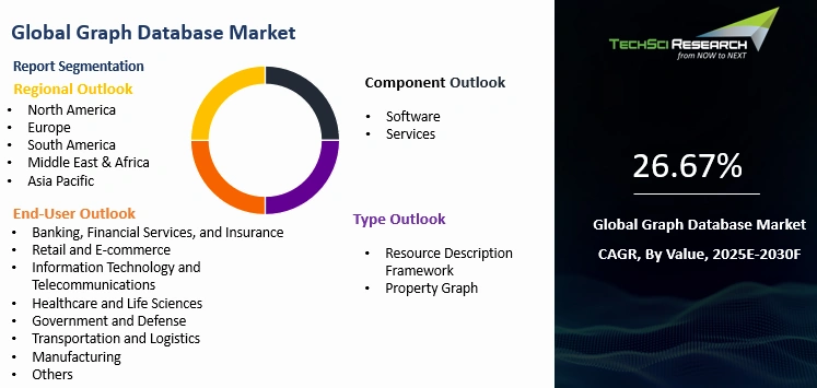 Graph Database Market Size, Growth and Forecast Report 2030F