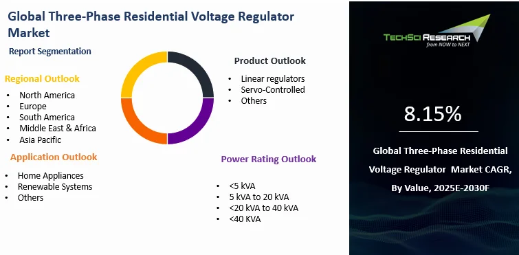 Three-Phase Residential Voltage Regulator Market Size, Share, Growth ...