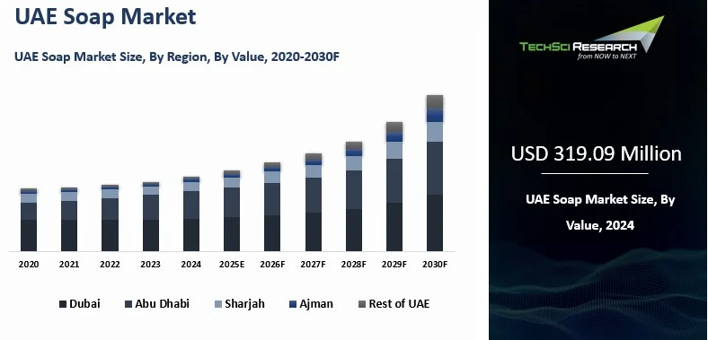UAE Soap Market By Size, Share, Trends, Growth, and Forecast 2030