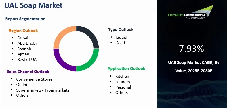 UAE Soap Market By Size, Share, Trends, Growth, and Forecast 2030