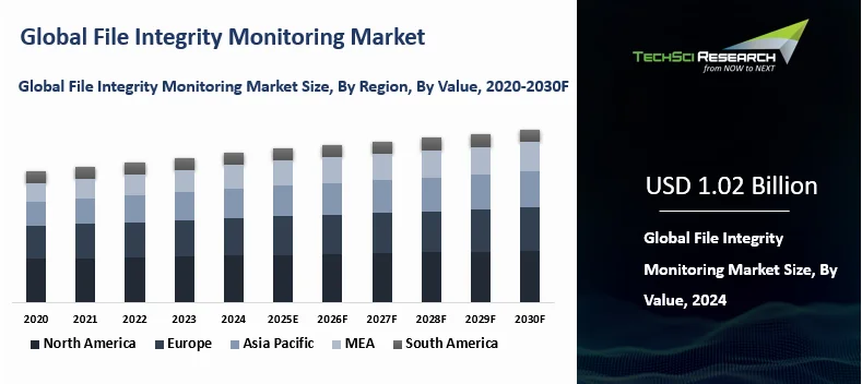 File Integrity Monitoring Market Size and Outlook 2030