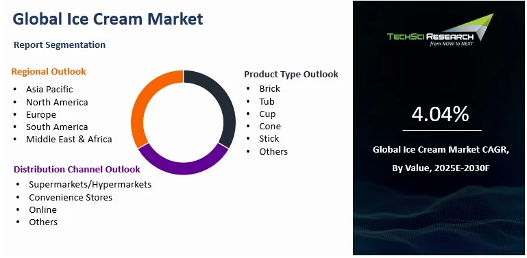 Ice Cream Market Size, Share, Trends and Forecast 2030