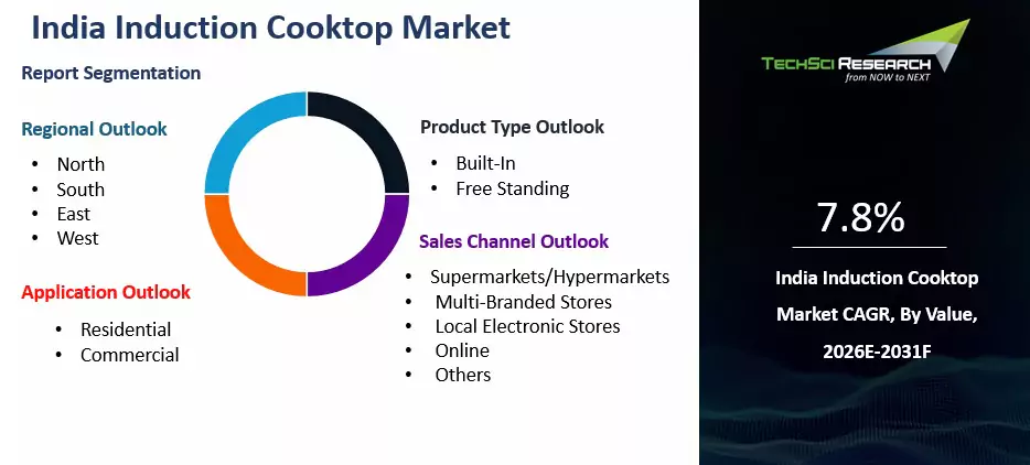 India Induction Cooktop Market Size, Share, Trends & Forecast 2031