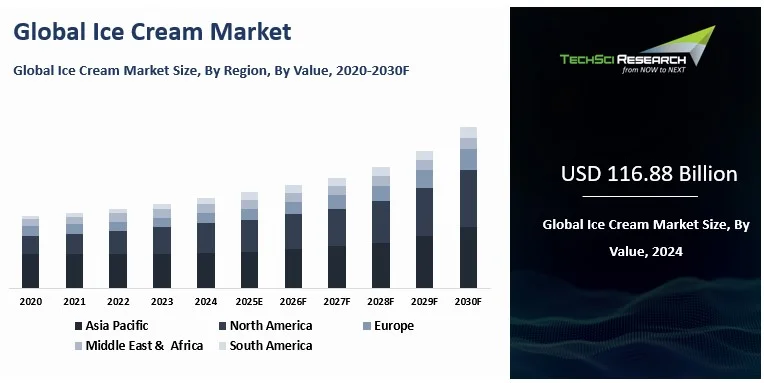 Ice Cream Market Size, Share, Trends and Forecast 2030