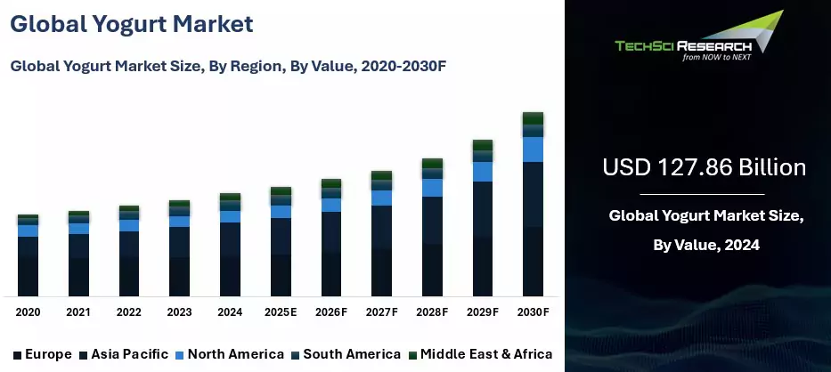 Yogurt Market Size, Share, Trends and Forecast 2030
