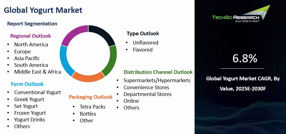 Yogurt Market Size, Share, Trends and Forecast 2030