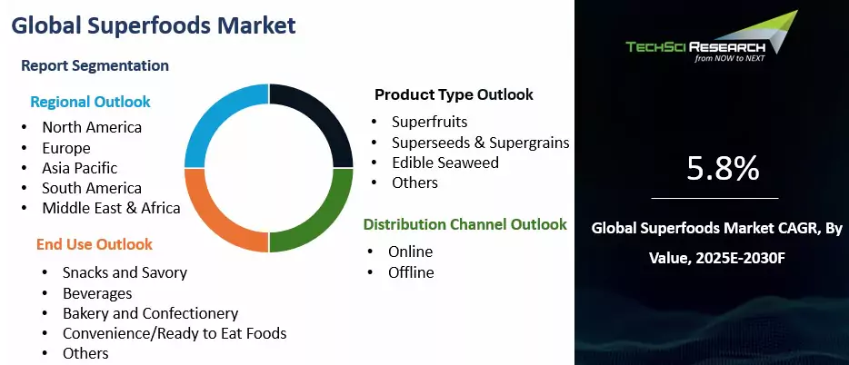 Superfoods Market By Share, Size and Forecast 2030F