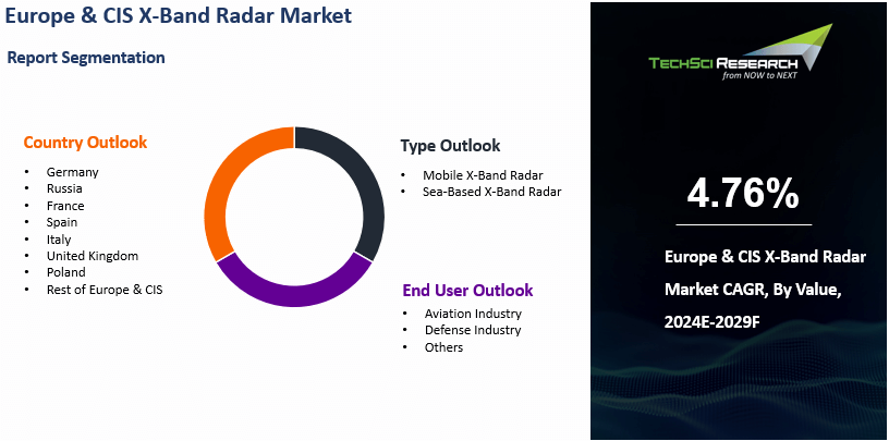 Europe & CIS X-Band Radar Market Size, Report 2030F