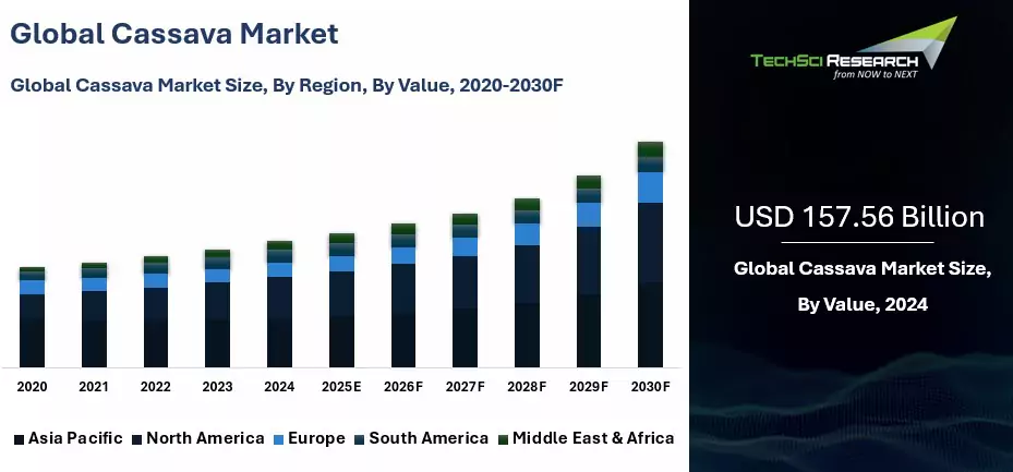 Cassava Market By Size, Share, Trends, Growth, and Forecast 2030
