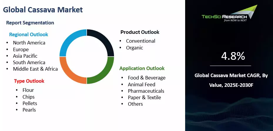 Cassava Market By Size, Share, Trends, Growth, and Forecast 2030